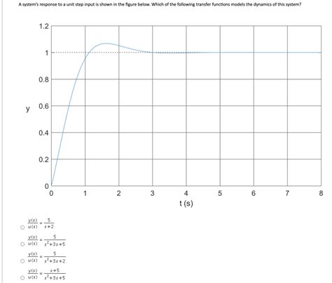 Solved A Systems Response To A Unit Step Input Is Shown In