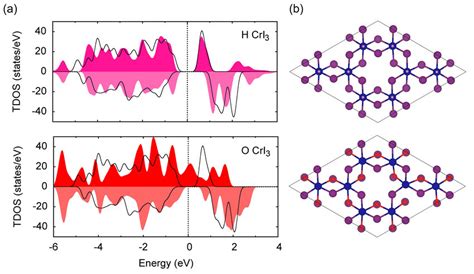 Tdos Of Fully Functionalized Hcri3 And Ocri3 Systems The Positive Download Scientific Diagram