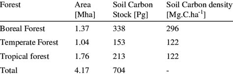 Carbon Stock Estimation In Major Forest Biomes Of The World Prentice Download Scientific