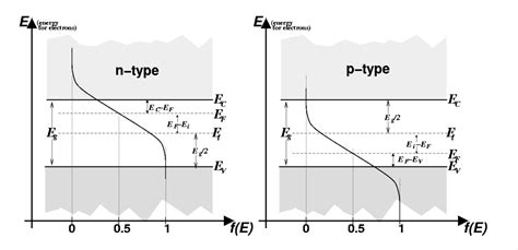 semiconductor physics fermi dirac function electron and hole