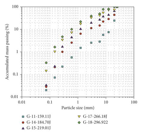 Accumulated Mass Passing Versus Particle Size Mm In The