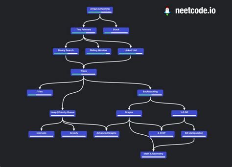 Aradhya Shukla On Linkedin Datastructures Algorithms