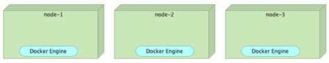 Docker Swarm Introduction Tour Around Docker 112 Series Java Code Geeks