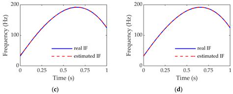 Parameterized Instantaneous Frequency Estimation Method For Vibration