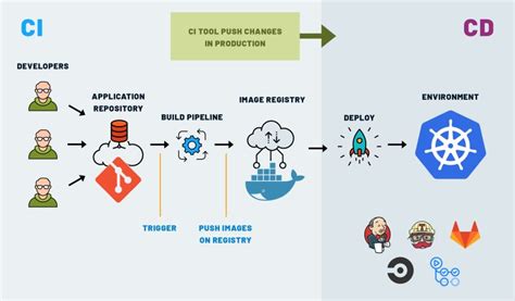 Tariq Yahya Ismail On Linkedin Kubernetes Docker Environment
