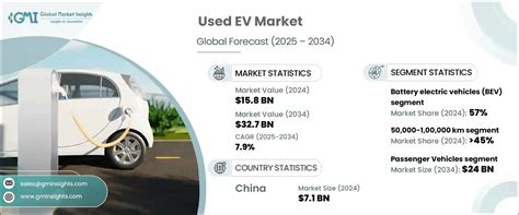 중고 전기차 시장 규모 및 점유율 2025 2034년 성장 전망