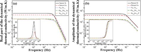 computed behavior of the dynamical thermal conductivity j x of the 5