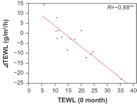 the correlation between initial tewl values and the variation of tewl