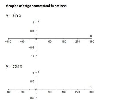 Notes And Examples For Edexcel A Level Maths Year Topic Trigonometry Teaching Resources