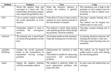 Table 1 From Deep Artificial Neural Networks Optimizations Using Second