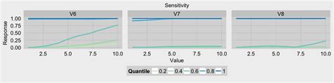model sensitivity analysis mining the details