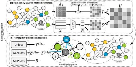 Table 2 From Powerful Graph Convolutional Networks With Adaptive
