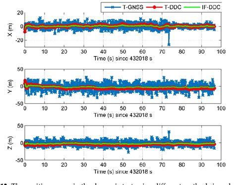 Figure From A Joint Dual Frequency GNSS SINS Deep Coupled Navigation System For Polar