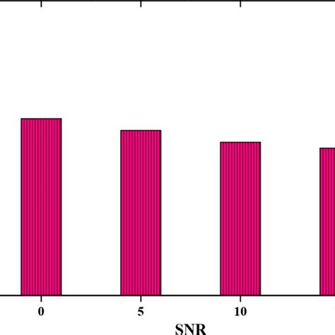 ser versus snr for the proposed mapso based mimo ofdm approach