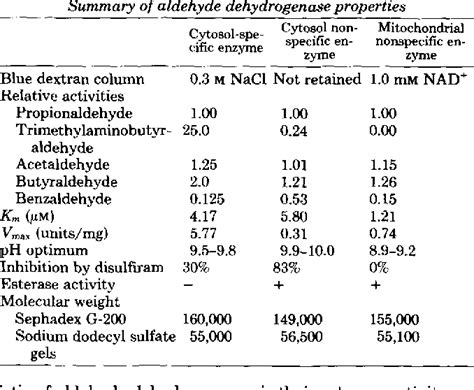 Table I From Carnitine Biosynthesis Purification Of 4 N Trimethylaminobutyraldehyde