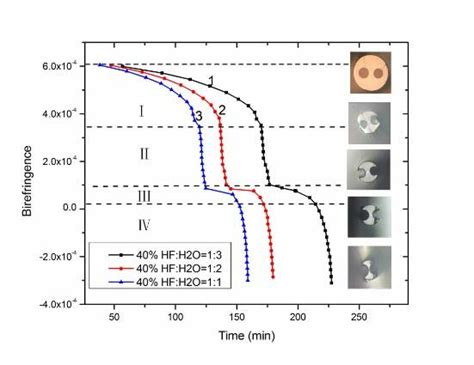 Left The Relationship Between The Birefringence And The Etching Time Download Scientific
