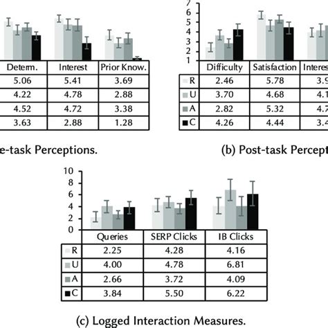 Effects Of Task Complexity On Participants Pre Post Task Perceptions