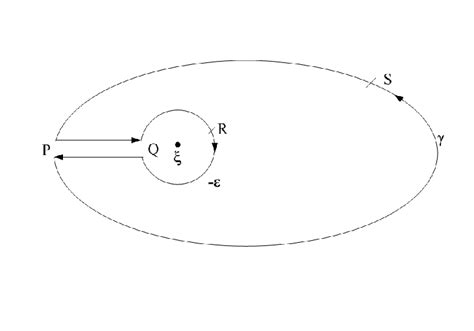4 Illustration For The Second Main Theorem In Complex Analysis Download Scientific Diagram
