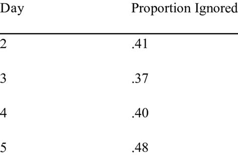 Proportion Of Bug Messages Ignored Each Day Download Table