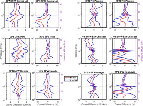 the statistical parameters of differences between ozonesonde and