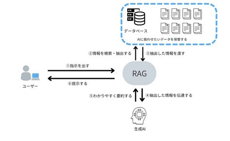 LLMの欠点をRAGで解消両者の違いや活用方法を紹介 生成AI社内活用ナビ ChatGPTやAzure OpenAI ServiceなどのLLMやRAGの業務利用生成AIの最新情報をお届け