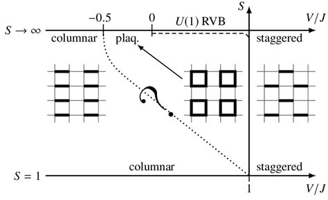 Phase Diagram Of The Square Lattice Quantum Dimer Model At S ∞ This Download Scientific