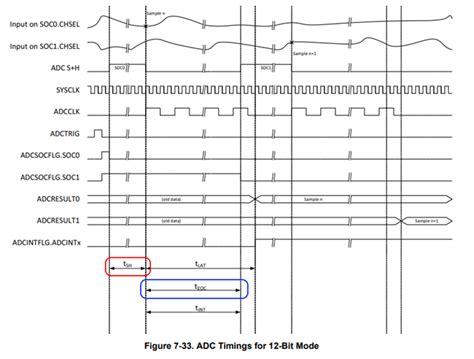 Tms320f28386s Help Configuring Adc Do I Need Burst Mode C2000