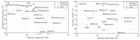 Comparing Our Proposed Per Frame Models With A Few Keyframe Based