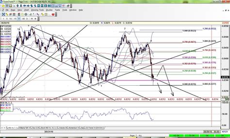 Forex Daily Technical Analysis And Charting Trade Charting Update