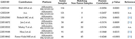 gene expression omnibus geo database deposited lc microarray datasets