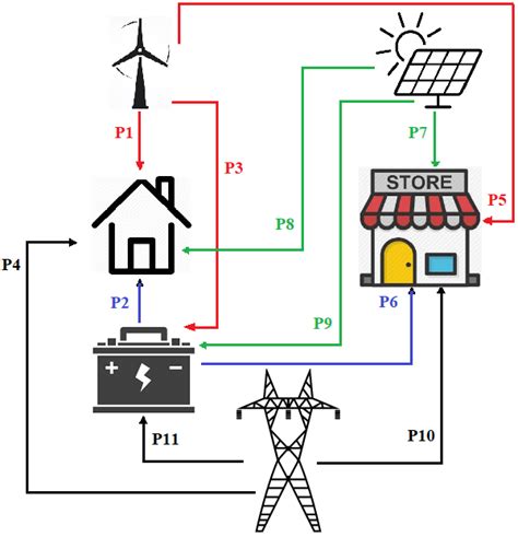 Proposed Peer To Peer Energy Sharing Between Prosumers Download Scientific Diagram