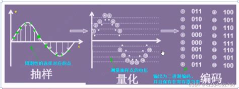 Adc原理介绍adc测量原理 Csdn博客