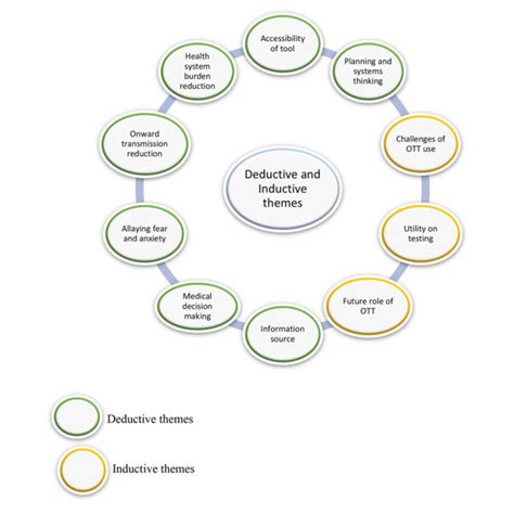 Summary Of Inductive And Deductive Themes Download Scientific Diagram