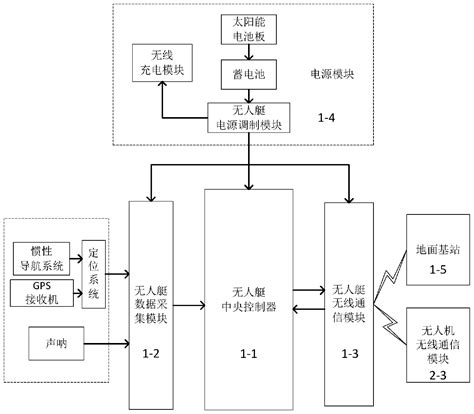Control System And Method For Cooperative Surveying And Mapping Of Unmanned Ship And Unmanned