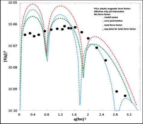 Figure1 Elastic Magnetic Form Factor M1 In Ca 41 With Model Space Download Scientific Diagram