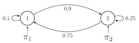 Markov Decision Process How Does Value Iteration Work Baeldung On Computer Science