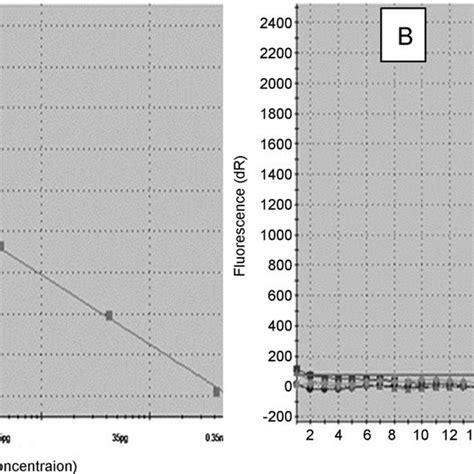 A Taqman Probe Based Rt Pcr Showing The Standard Curve With An