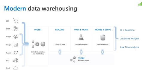 Azure Data Warehouse Architecture Approach Big Data Azure Cloud