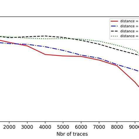 The Resulting Guessing Entropy Log 2 As A Function Of The Number Of