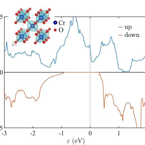 Spin Resolved Densities Of States Of Cu2mnal Inset The Crystal