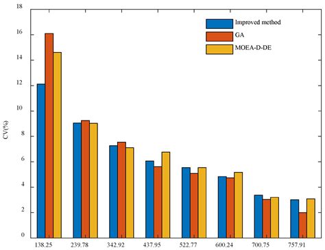 agriculture free full text an improved multi objective optimization