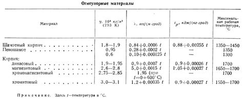 Удельный вес шамотного кирпича