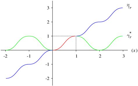Extended Sigmoidal Transformations γ R X And˜γand˜ And˜γ R X −2
