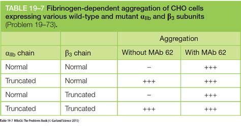 Solved The Ability Of A Cell To Control Integrin Ligand