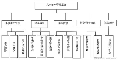 基于SSM的共享单车管理系统 CSDN博客