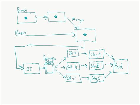 Data For Pre Production Environments By Derek Hammer Medium