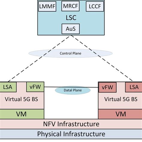 A Software Defined Cellular Network Architecture [13] Download