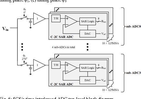 Figure From Time Interleaved C C SAR ADC With Background Timing Skew Calibration In Nm CMOS