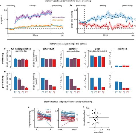 Additional Analyses Of The Memory Updating Experiment Related To Fig