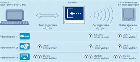 What Is A Contactless Smart Card